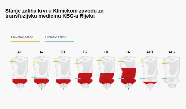 Produženo radno vrijeme zavoda za transfuziju: nedostaju krvne grupe O+ ...