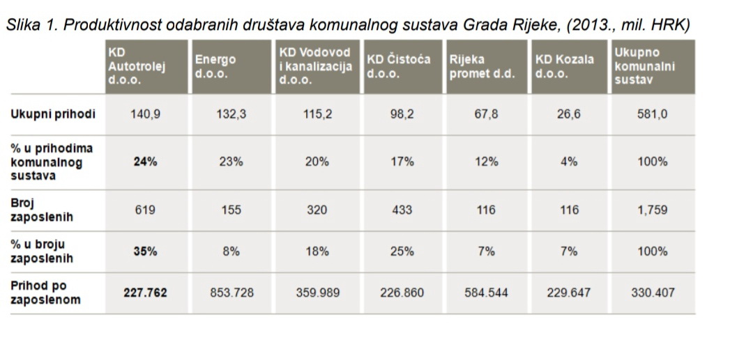 Podataci o ukupnim prihodima, udjelu prihoda, broju zaposlenih, udjelu ...