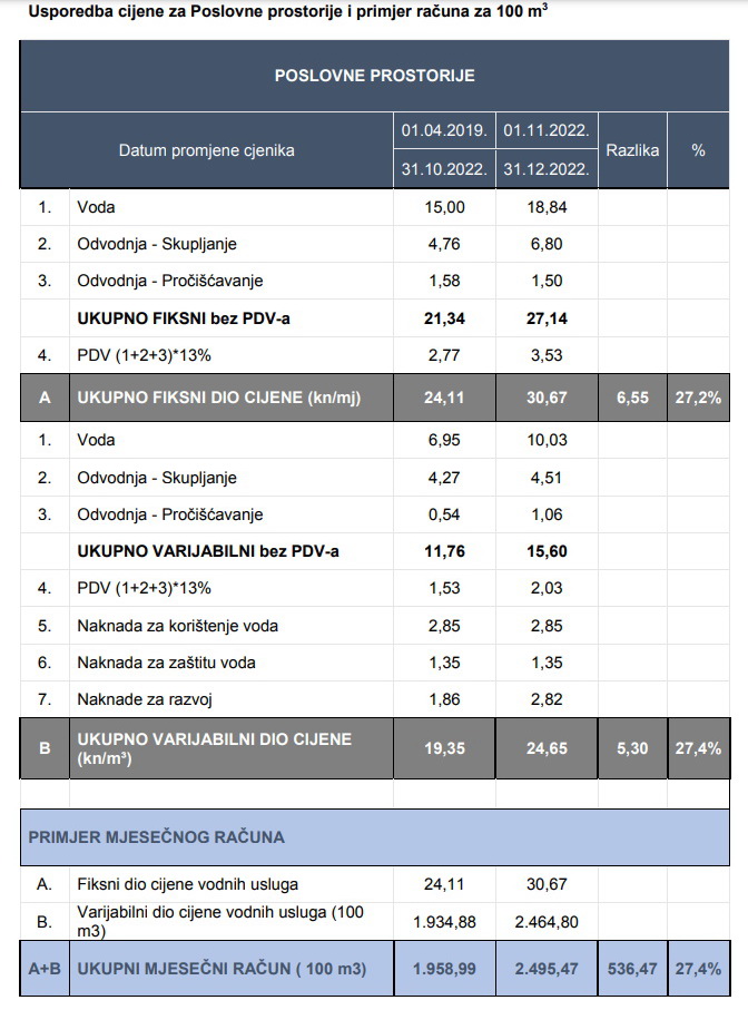 Privremeno povećanje cijene vodnih usluga od 1. studenog do 31 ...