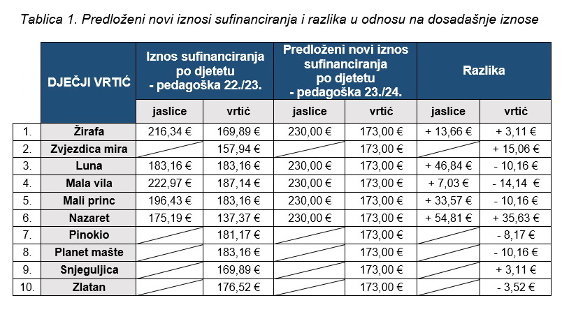 Savjetovanje o Programu javnih potreba u predškolskom odgoju i ...